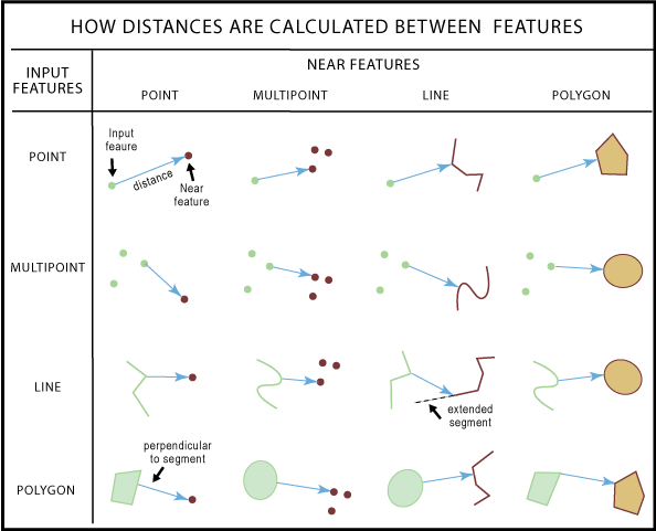 How Proximity Tools Calculate Distance ArcMap Documentation
